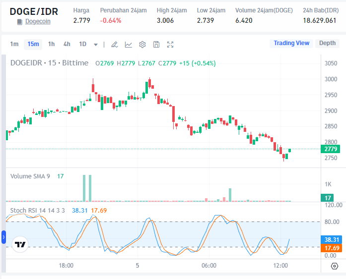 Melihat Kinerja DOGE: Analisis Market Cryptocurrency Hari Ini – Bittime