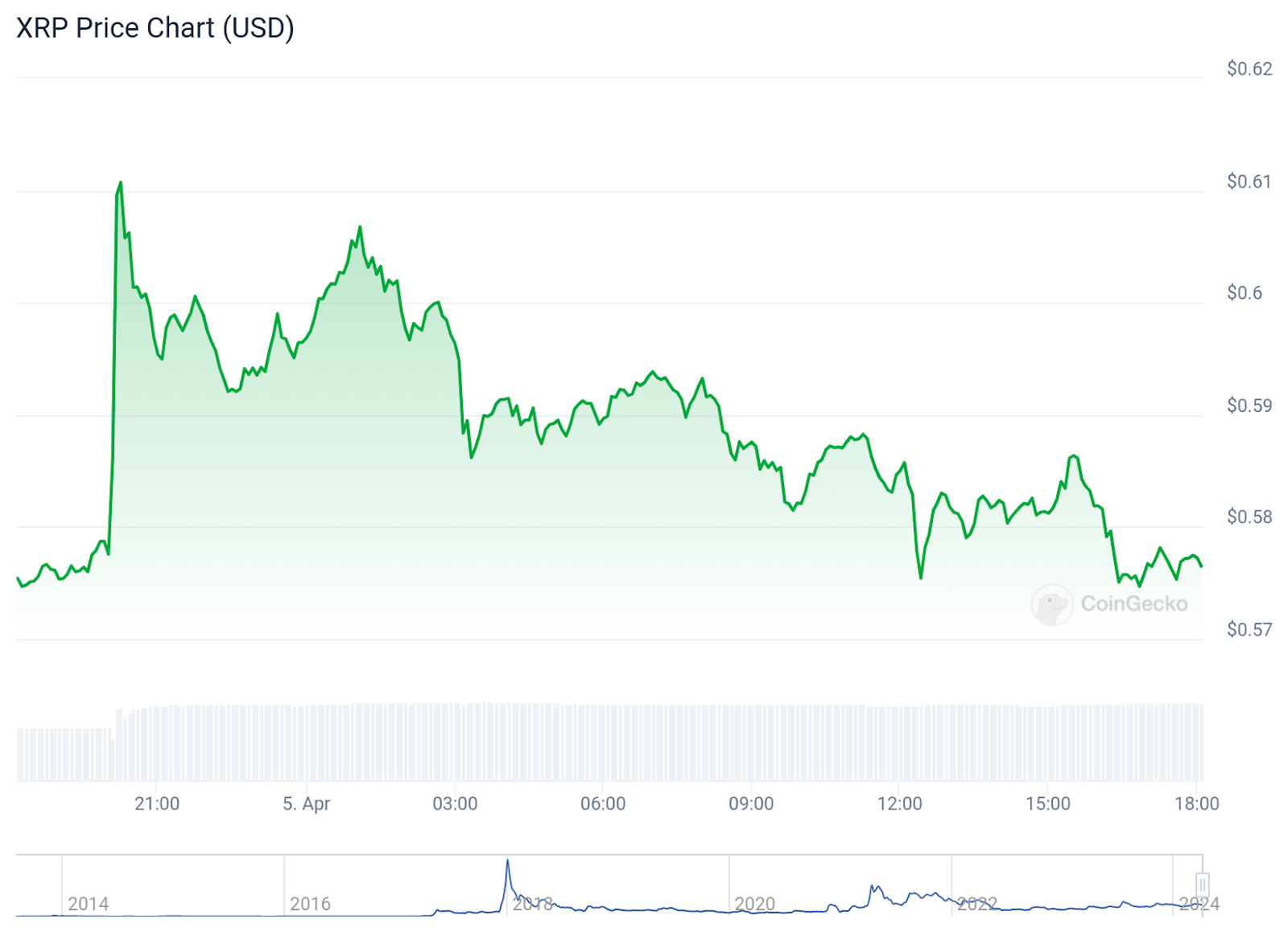 Analisis Harga XRP: Perkembangan Terbaru dan Prediksi Pasar – Bittime