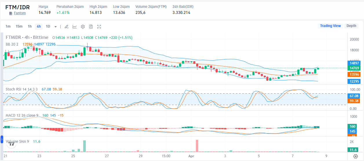 Fantom (FTM) Co-Founder Makes Bold Claim: Is He Right About Solana (SOL ...
