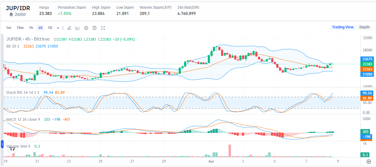 Jupiter (JUP): Looking Beyond Recent Price Increases – Bittime