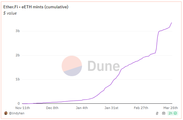 Mengenal Restaking Ethereum, Apa Itu dan 3 Proyek Restaking Terbaik – Bittime