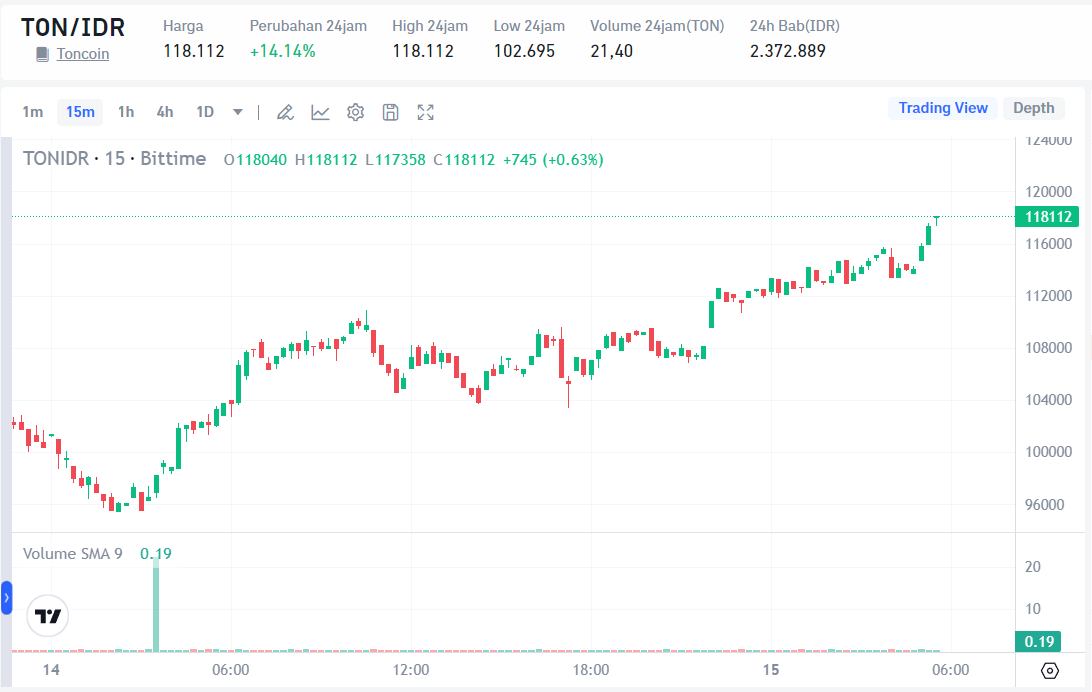 TON Price Continues to Rise, Breaks $7 with 16.84% Gain in 24 Hours ...