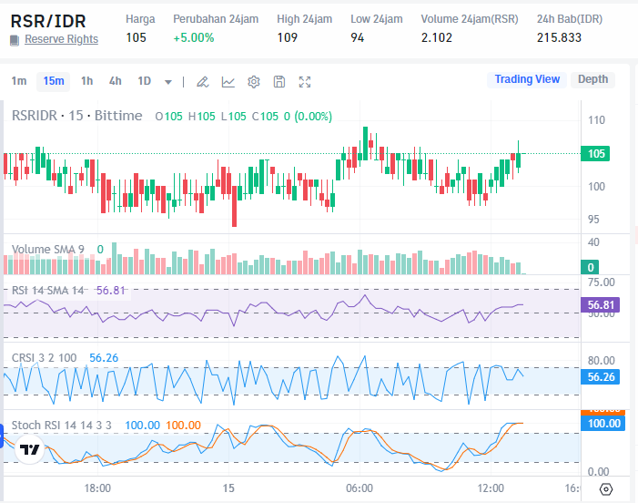 Latest RSR Trends: Today's Price Predictions and Market Analysis – Bittime