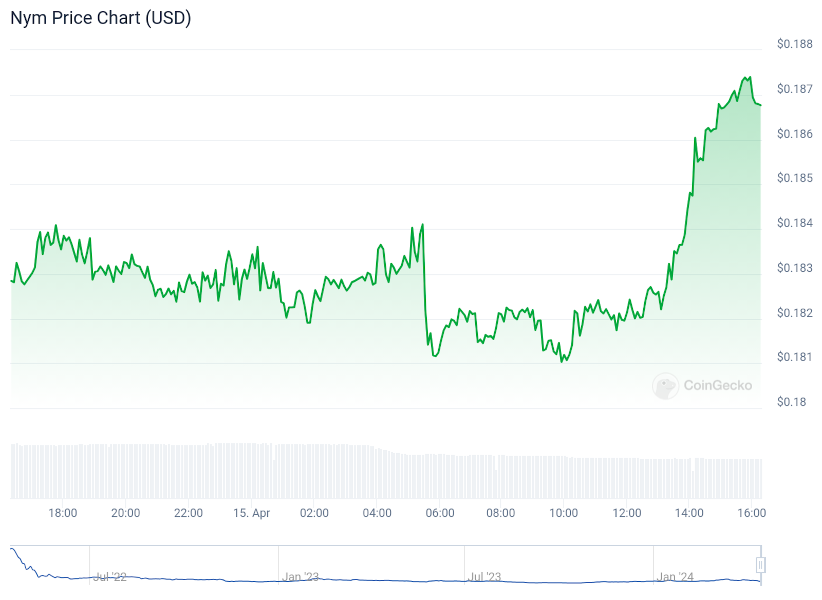 Today's NYM Market Price: Is There an Improvement? – Bittime