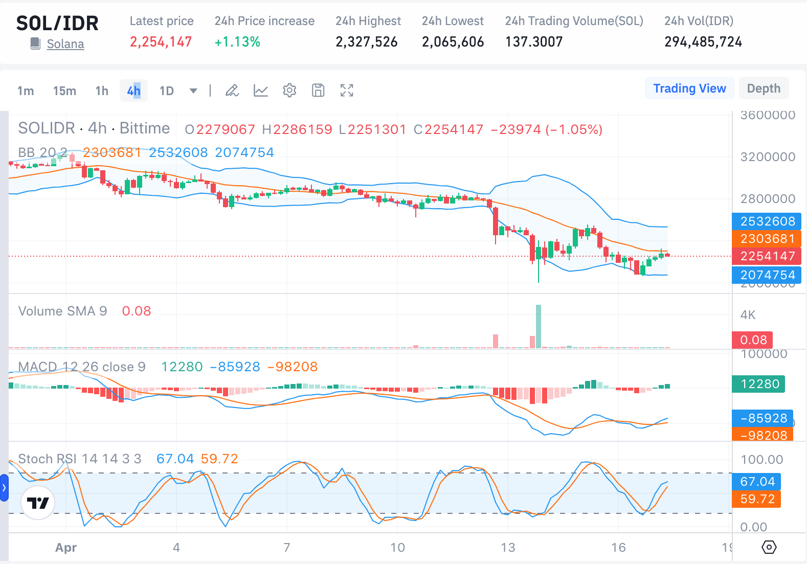 $SOL & $DOGE Price Analysis: Is There Potential for a Surge or a ...