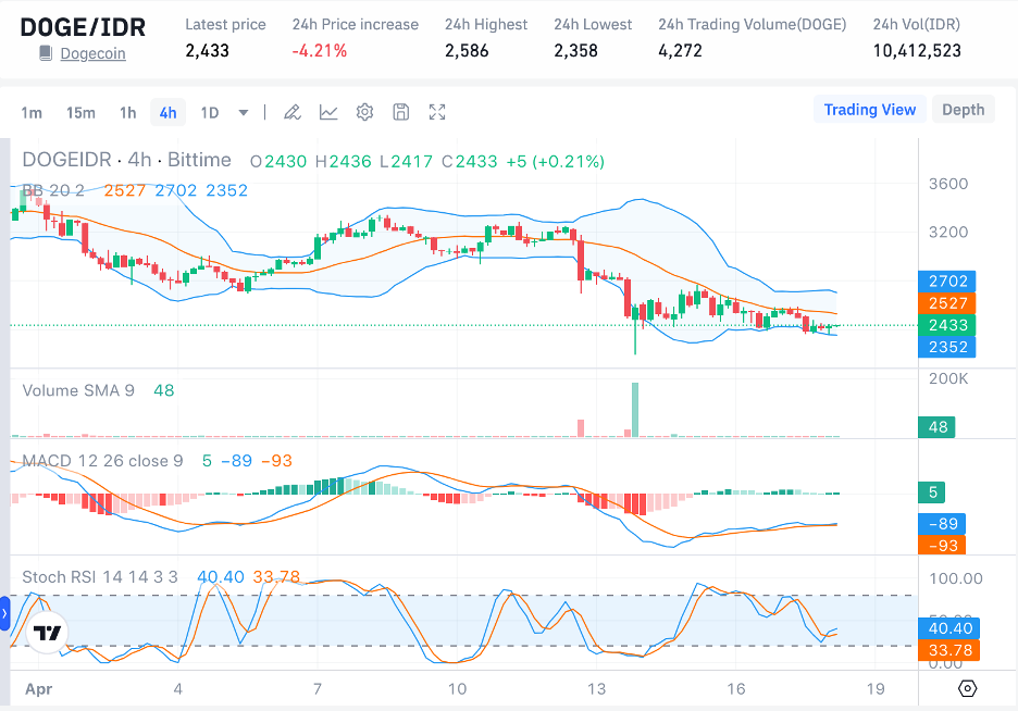 Dogecoin ($DOGE) Price Prediction: Will It Shoot to Highest Peak After Adjusting Block Supply ...