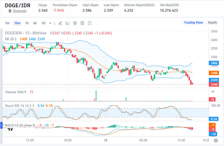 Good News for Dogecoin Fans! DOGE Price Potentially Touches ATH – Bittime