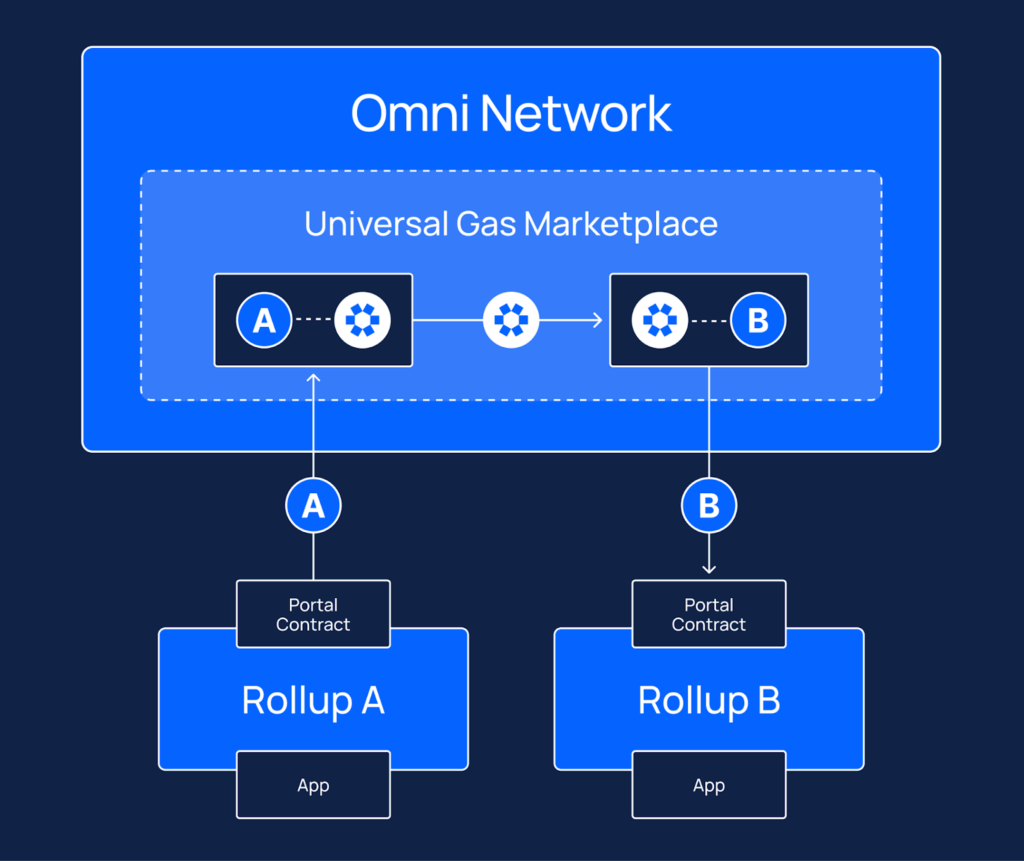 What is Omni Network? The interoperability backbone for Ethereum – Bittime