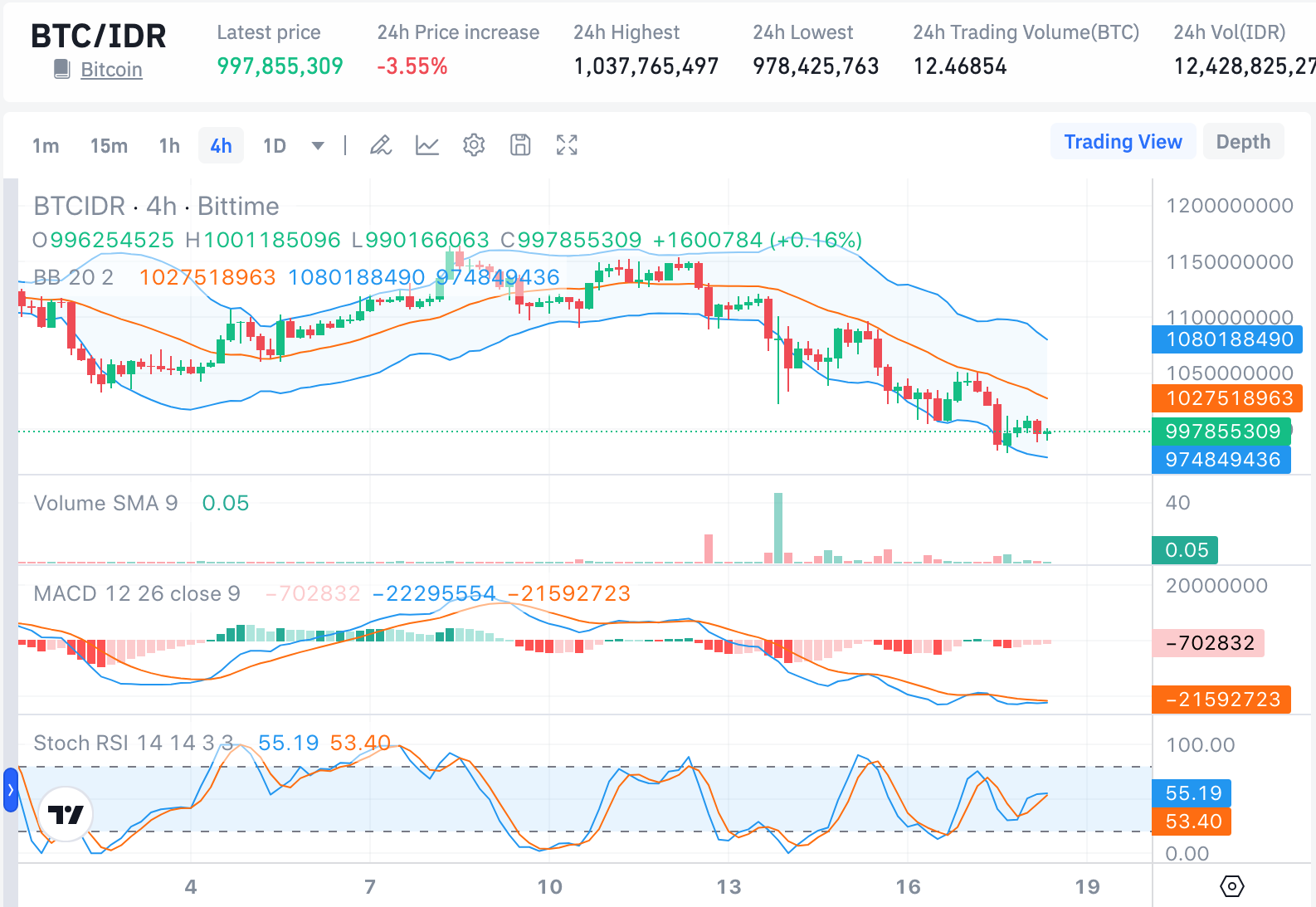 Is There a Chance Bitcoin ($BTC) Heads Back to a Bear Market? – Bittime