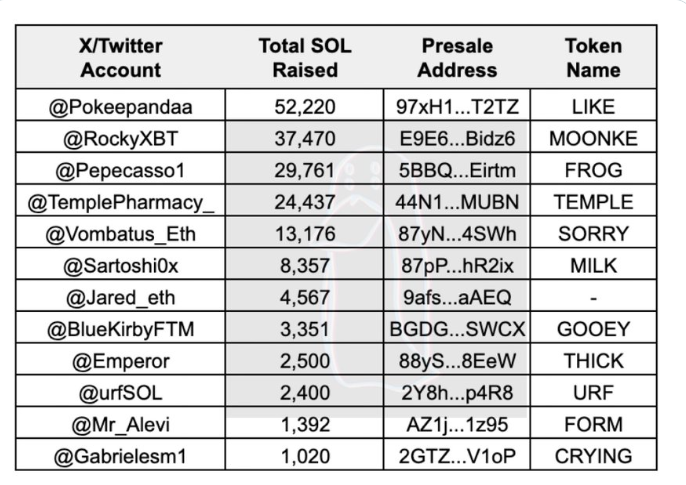 Beware! 12 Solana Meme Coin Projects Do a Rug Pull After Raising 180,000 SOL – Bittime