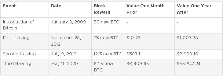 From the 2024 Bitcoin Halving to the 2028 Bitcoin Halving, What Will ...
