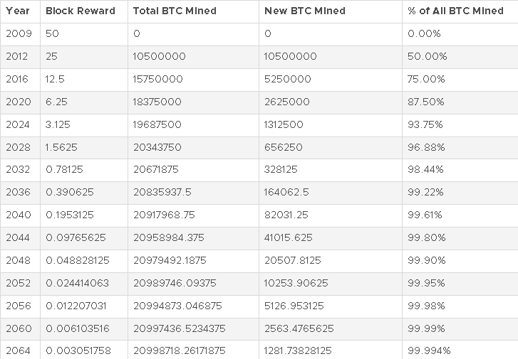 From The 2024 Bitcoin Halving To The 2028 Bitcoin Halving What Will