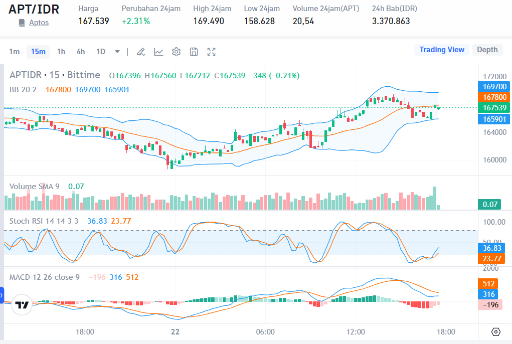 APT Token Developer Releases Aptos Ascend, Here's the Goal! – Bittime