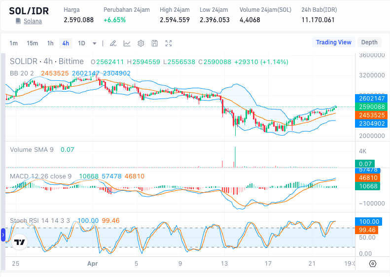 Solana (SOL) Price Prediction After Bitcoin Halving According to Crypto ...