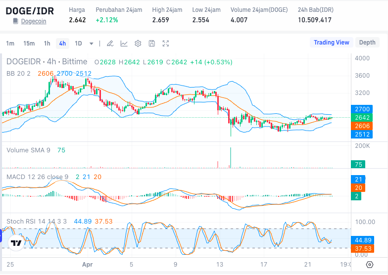 Dogecoin (DOGE) Price Prediction After Halving According to Crypto Academy: Does the Hype Still ...