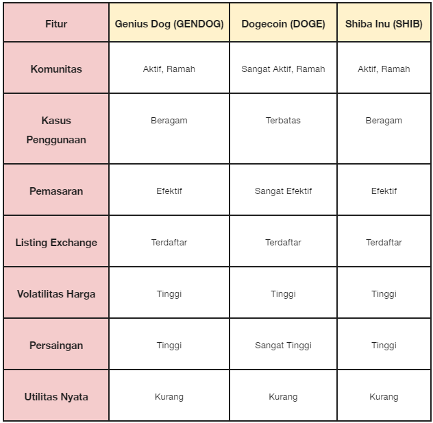What is a Genius Dog (GENDOG)? New Crypto with an Innovative Approach – Bittime