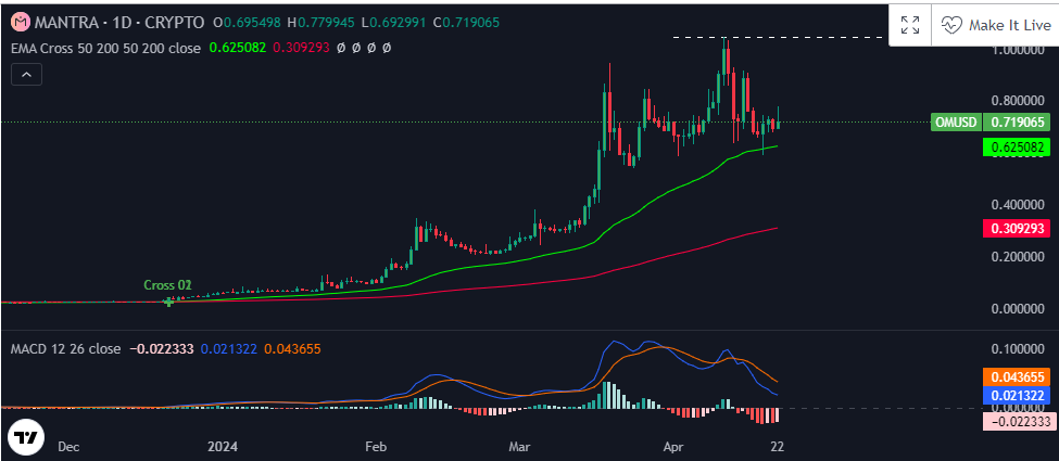 MANTRA Coin Analysis: Is Big Profit Possible in 2024? – Bittime