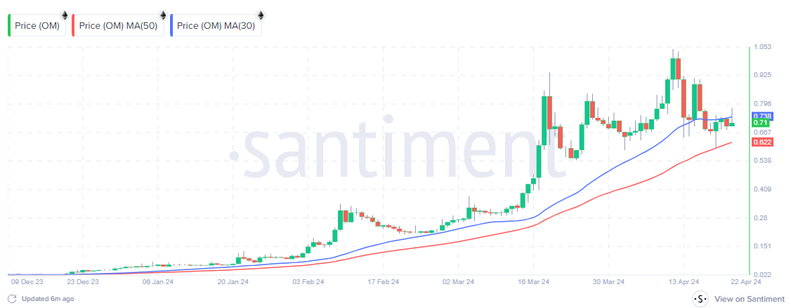 MANTRA Coin Analysis: Is Big Profit Possible in 2024? – Bittime