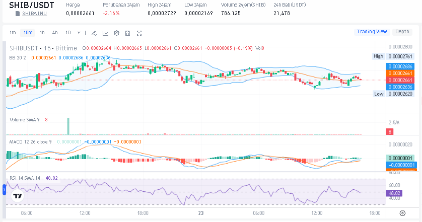 Most Updated Shiba Inu (SHIB) Price Predictions, 2024 to 2030 – Bittime
