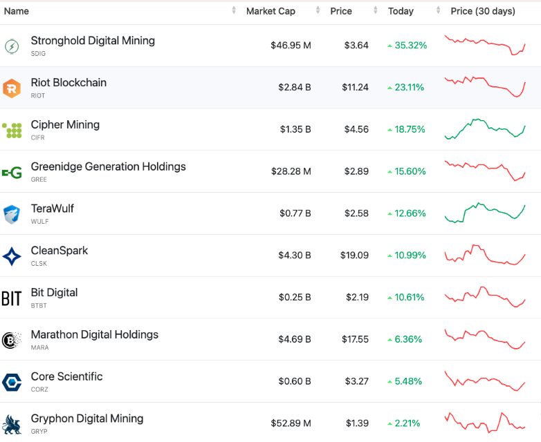US Crypto Stocks Soar on First Trading Day After Bitcoin Halving – Bittime