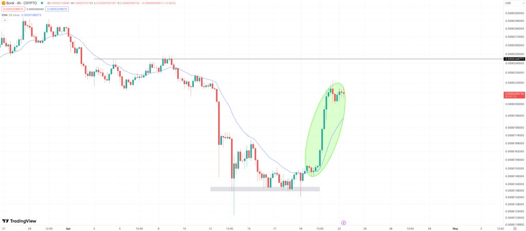 Solana Meme Coin: Bonk! Soaring Crazy, Can You Still Make Money? – Bittime