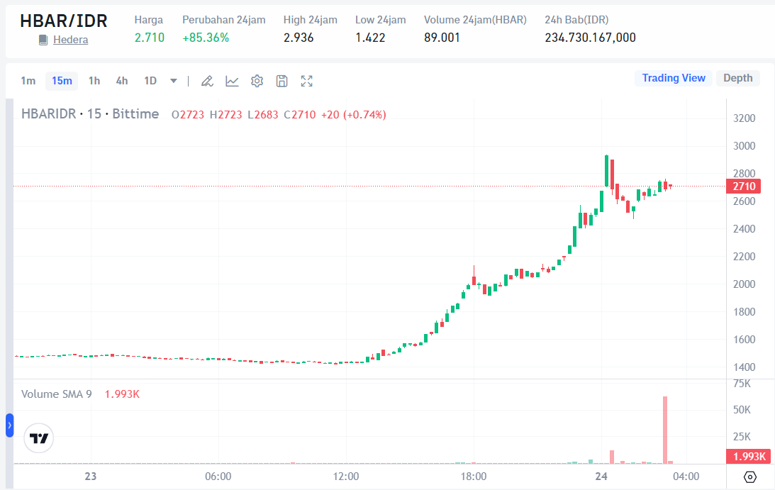 HBAR Breaks Through $0.18, Reaches New Record High Since April 2022 ...
