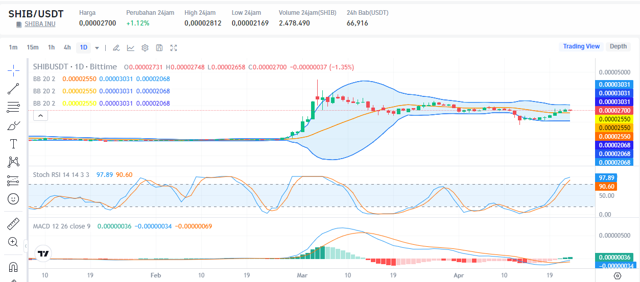 Shiba Inu (SHIB) Price Prediction by AI for April 25, 2024 – Bittime