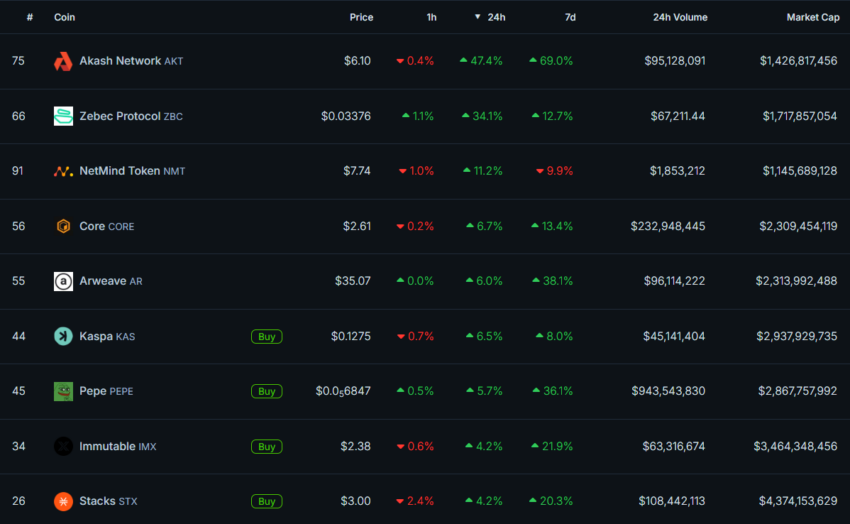 Akash Network (AKT) Enters Crypto Top 100 After Listing on New Exchange ...