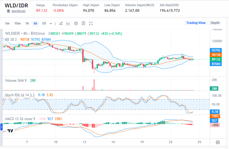 Worldchain Will Trigger Worldcoin (WLD) Price Explosion: Signal to Be ...