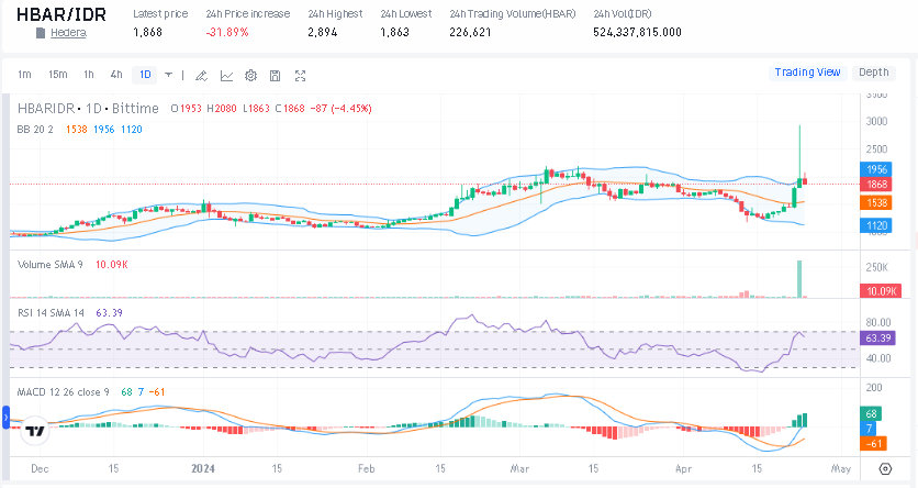 Analysis of Hedera (HBAR) Price which Jumps by More than 120% – Bittime