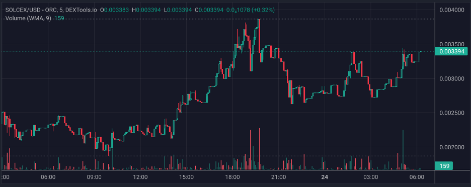 Top Coins Attracting Attention on Solana Chain: Significant Price ...