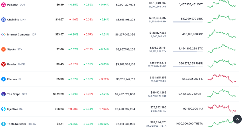 8 Best Web3 Tokens Based on Significant Market Increase Graphs, Here's ...