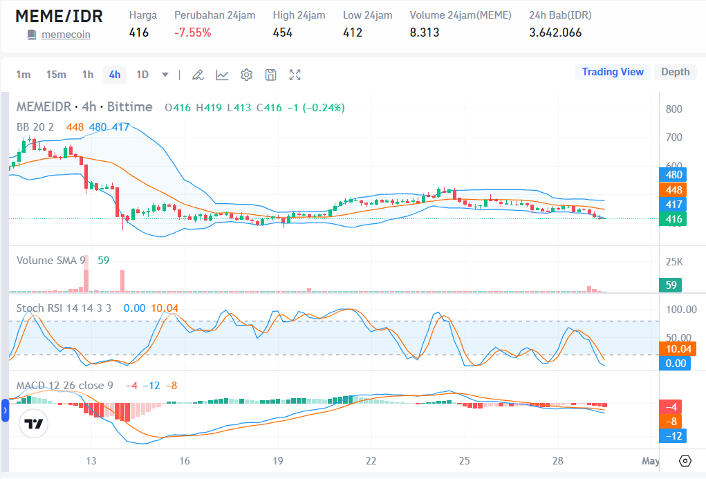 Memecoin (MEME) Price Prediction: 2024 - 2033, How Many Meme Tokens ...