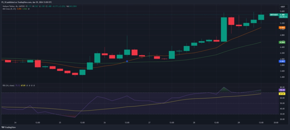 Helium (HNT) Prices Skyrocket: Solana's DePIN Token Records 44% Gain ... Helium (HNT) Prices Skyrocket: Solana's DePIN Token Records 44% Gain ...