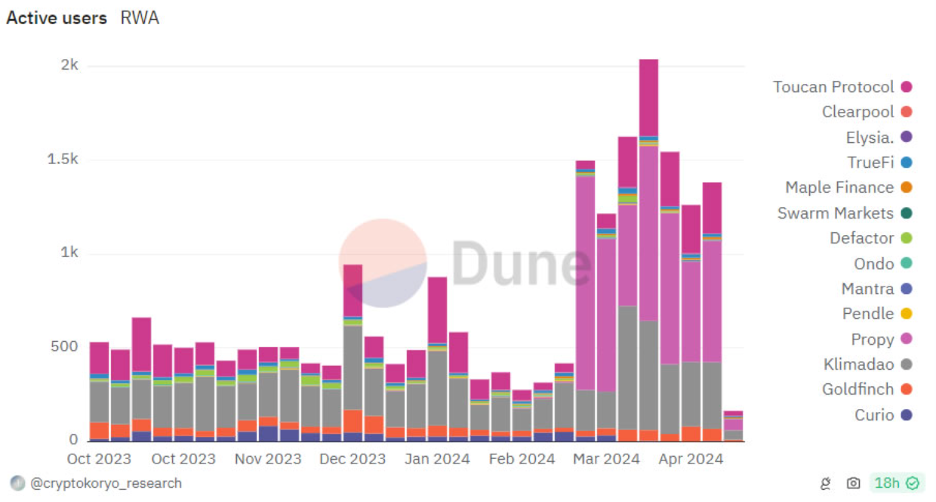 RWA Protocol Records Massive Total Value Locked (TVL) Growth, Reaching $8 Billion – Bittime