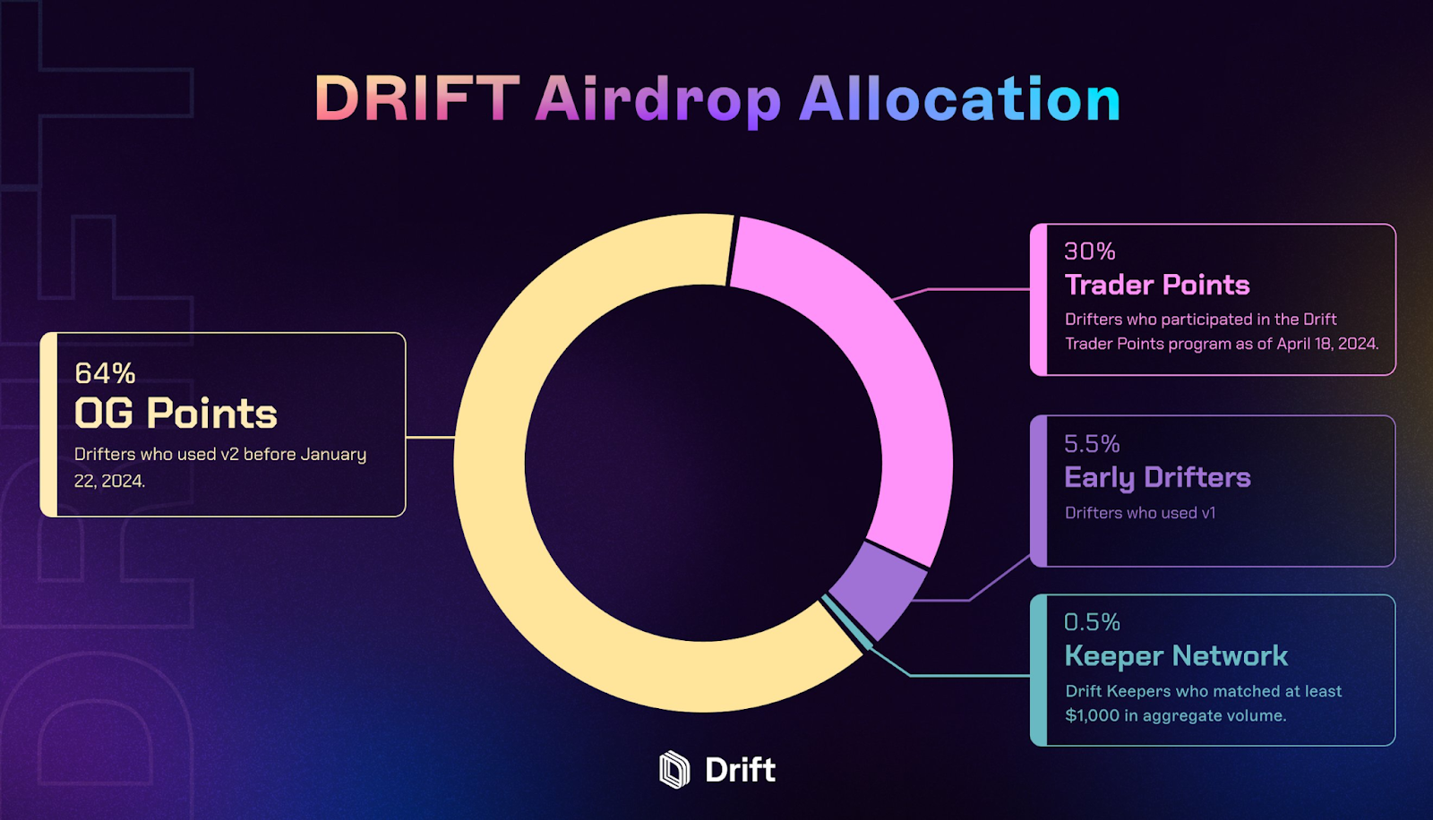Get ready! Solana DEX Drift Airdrop Qualification Checker Now Live – Bittime