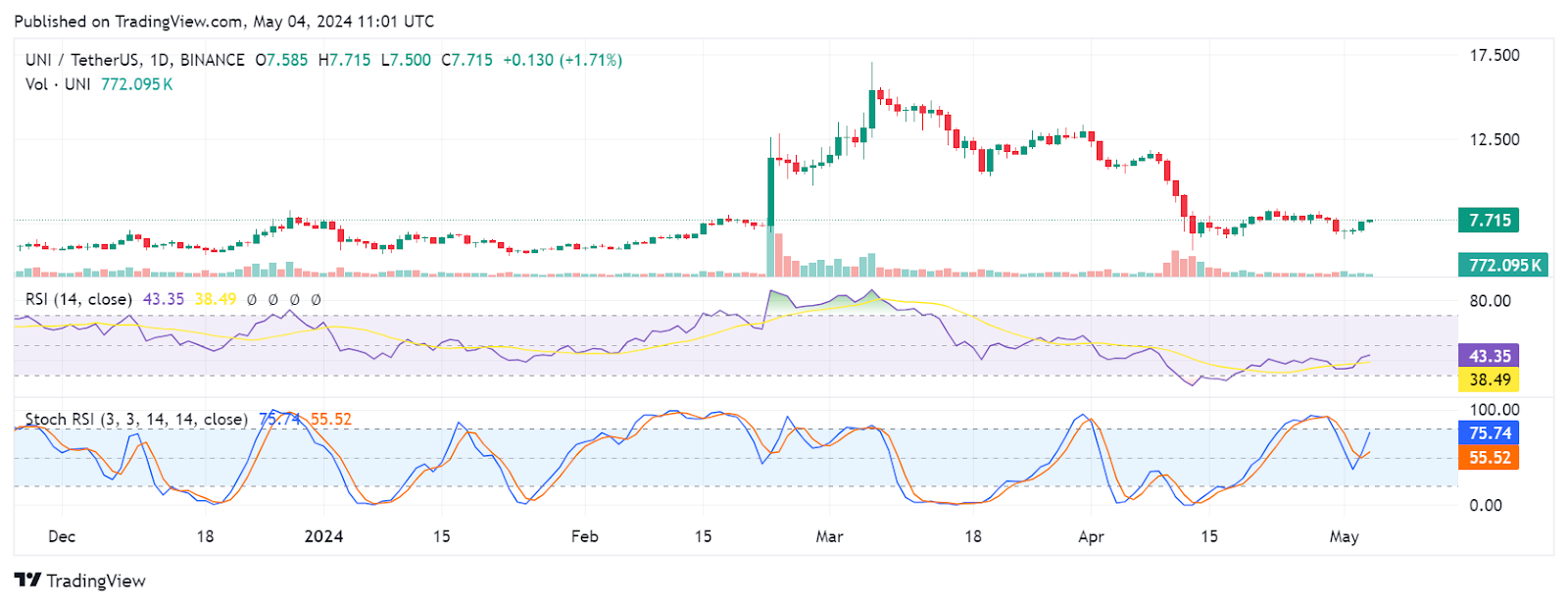 UNI Token Analysis and Predictions for 2024 – Bittime