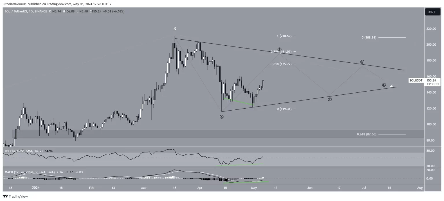 SOL Returns to $150:Here are Solana's Next Price Predictions – Bittime