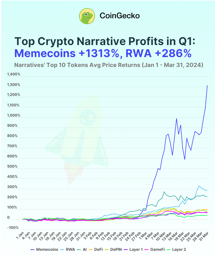 Top Crypto Q1 2024: List of Profits for Each Crypto Narrative – Bittime