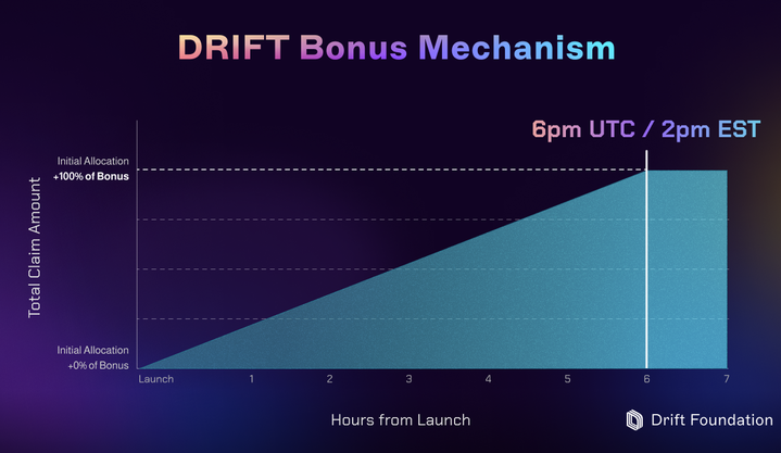 Getting Closer! Drift Protocol will airdrop 120 million DRIFT tokens on May 16 – Bittime
