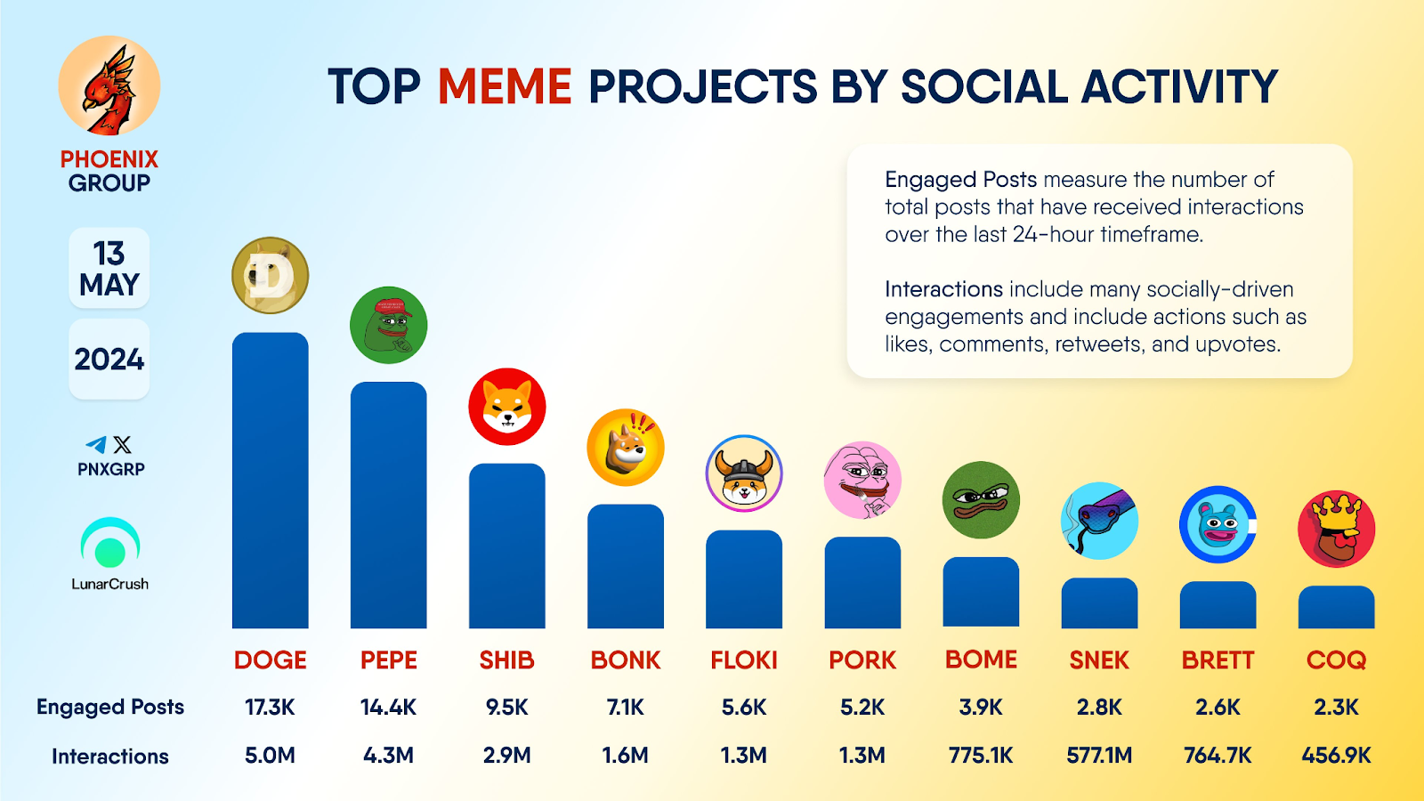 From DOGE to COQ: A Look at the 10 Most Active Meme Coins on Social ...