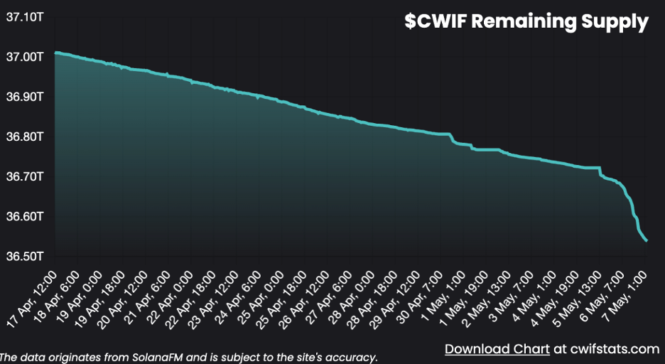 What is Catwifhat (CWIF)? Solana Cat Coin that Has Deflationary ...