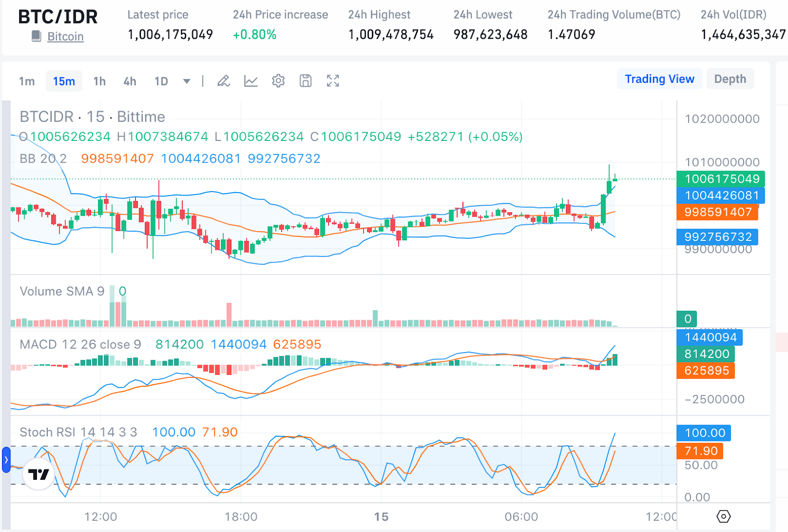 Bitcoin Price Increase Expected to Happen Soon – Bittime