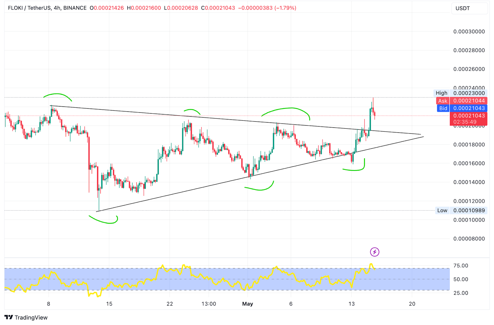 Floki Inu Price Prediction: Looking at the Possible ATH Coming Soon – Bittime