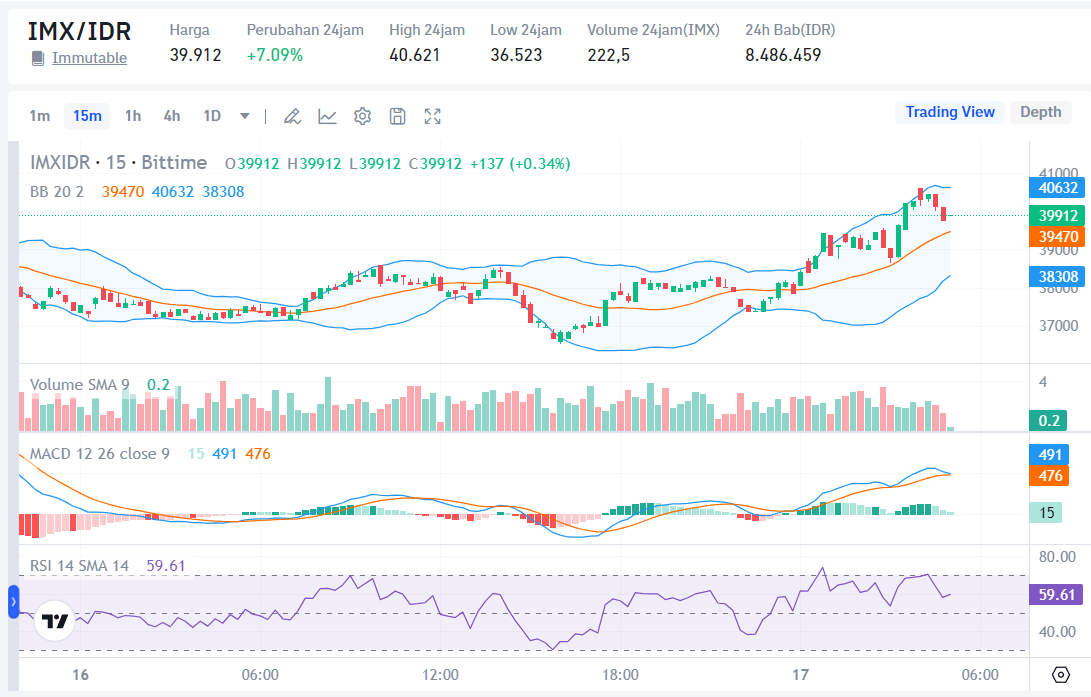 Crypto Market Today 17 May 2024 – Bittime
