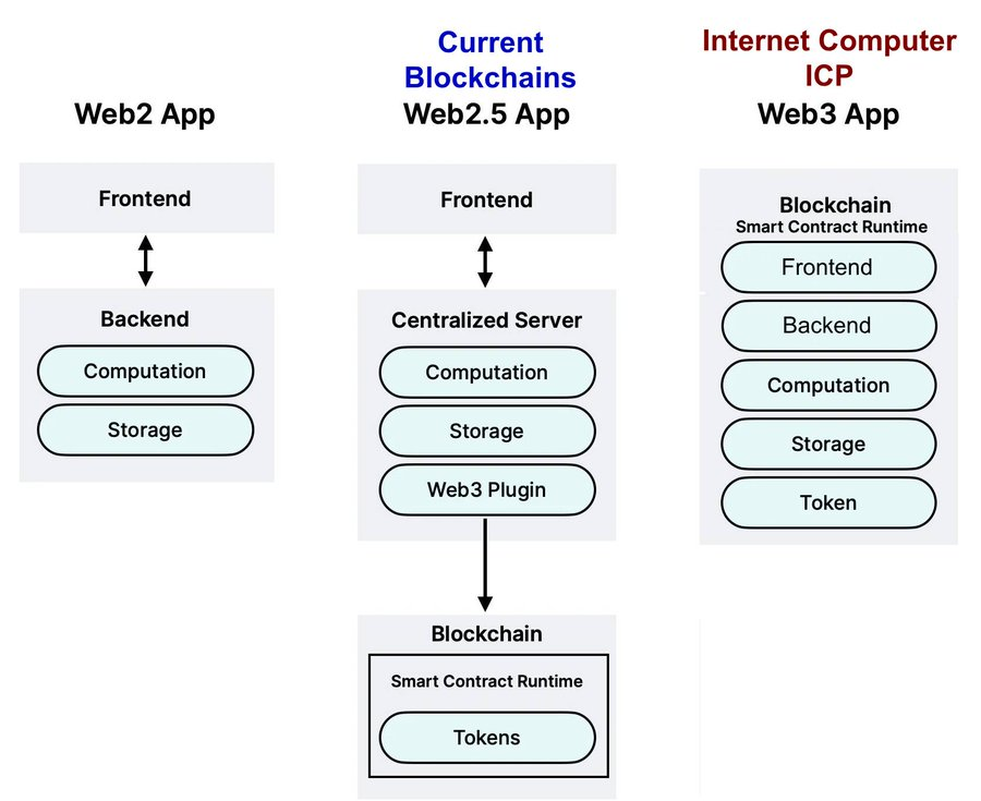 $ICP's Victory in Changing the Blockchain Paradigm, Here's the ...