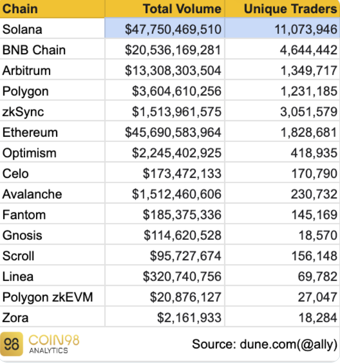 Solana’s DEX Transaction Surpassed Other Blockchains with 210 Million Transactions! – Bittime