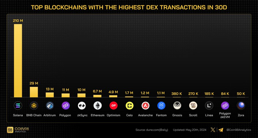 Solana’s DEX Transaction Surpassed Other Blockchains with 210 Million Transactions! – Bittime