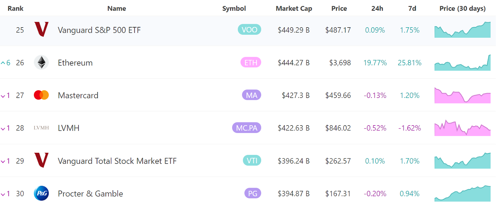 Ethereum’s Global Asset Market Cap is 26th, Surpassing Mastercard and ...