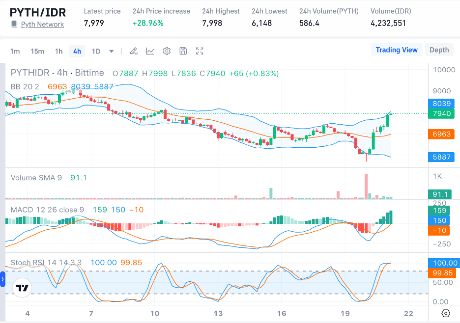 Pyth Network (PYTH) Price Prediction 2024, 2025 & 2030: Will it Reach ...